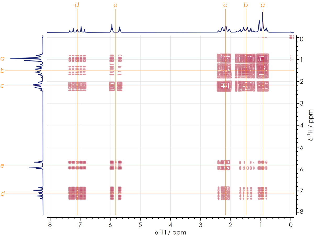 ¹H-¹H COSY & TOCSY two-dimensional NMR spectroscopy